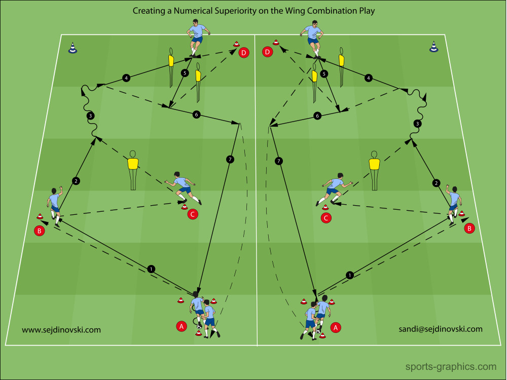 Creating a Numerical Superiority on the Wing Combination Play